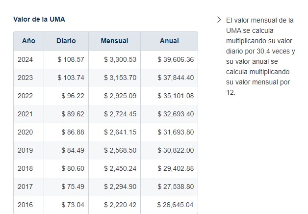 Pauta Informativa | Sube UMA a $108.57 para 2024; impactará en multas